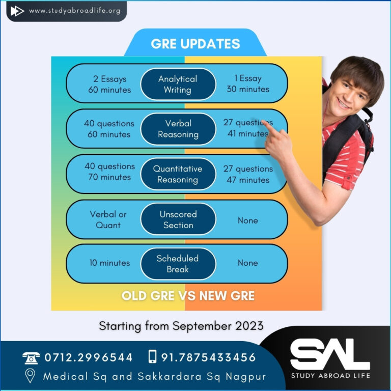 New GRE Shorter Duration, Faster Scoring updates 2023 - Study Abroad Life